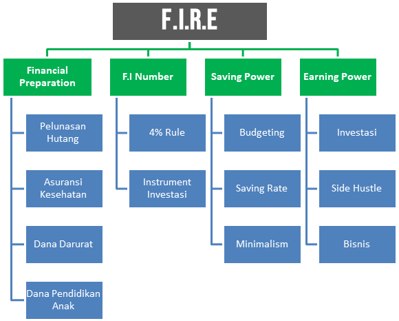 Apa itu F.I.R.E Movement