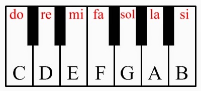 Tentang Not dan Chord, Cara Bermain Piano Atau Keyboard Untuk Pemula ...