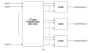 Sistem Digital C: Generic Array Logic