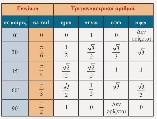 PHYSIC LESSONS: ΓΩΝΙΑ ΣΕ ΑΚΤΙΝΙΑ