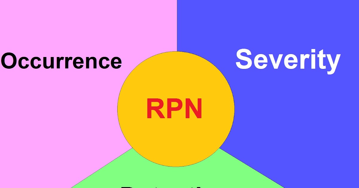 What is Severity, Occurence and Detection?