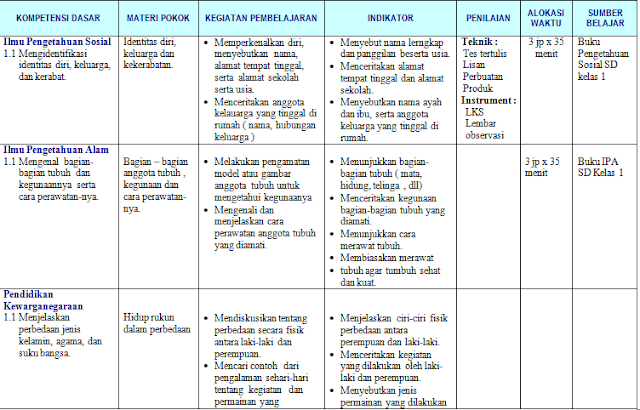 Silabus SD KTSP Kelas 1, 2, 3, 4, 5 dan 6 Terbaru dari BSNP - Biologizone