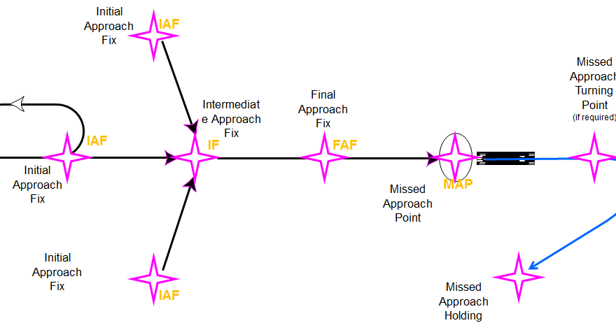 Aproximaciones RNP (RNP APCH) y sus variantes