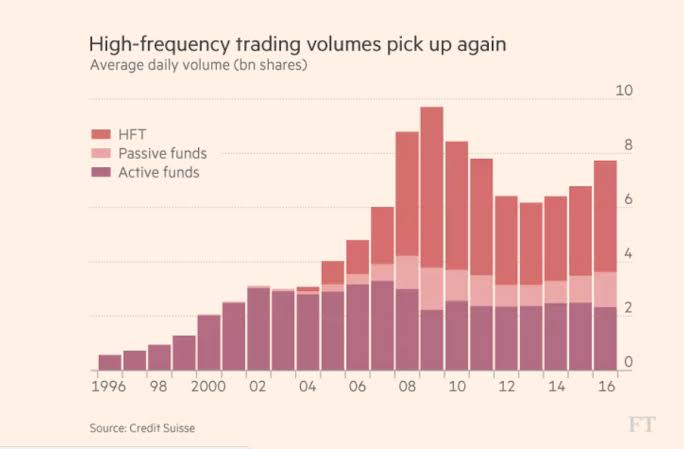 High Frequency Trading