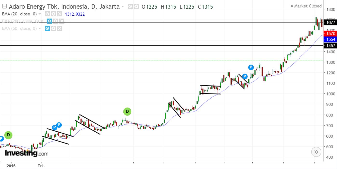 Memperdalam Flag Pattern : Bagaimana Menggunakannya Dalam Trading Saham