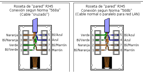 Soporte y mantenimiento de equipo de computo: Configuracion del Jack RJ45