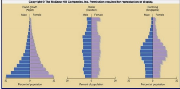 Environmental Science: Human Population