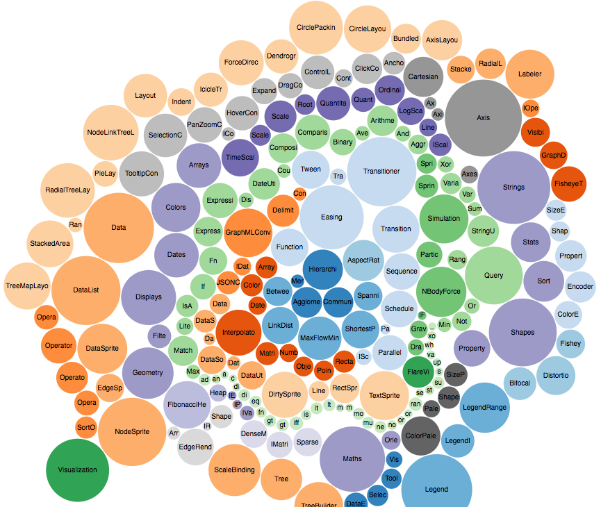 D3js Bubble Chart 和 Treemap Chart