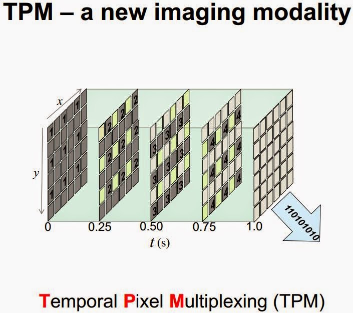 Temporal Pixel Multiplexed Imaging - F4News