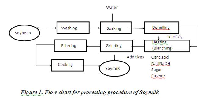ENEMS MICROSYSTEMS RESEARCH SPOT: PRODUCTION OF SOYMILK FROM SOYBEANS ...