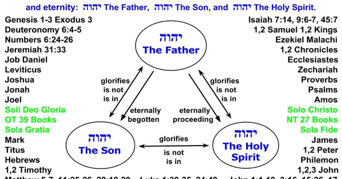 Sola Tota Scriptura: 1sola5solas