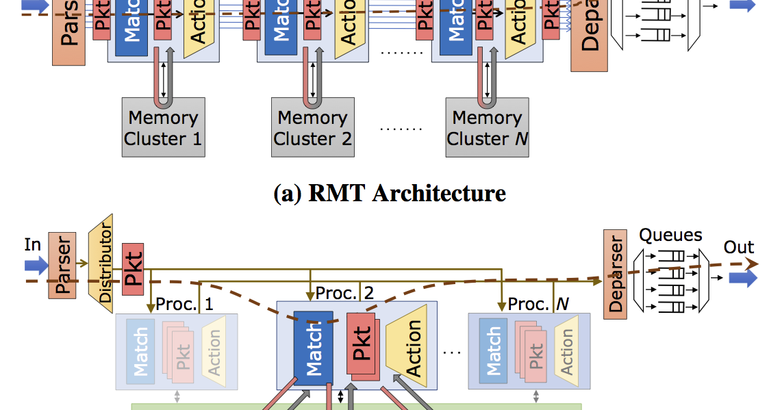 Layer 9: Session 1, Paper 1 - dRMT: Disaggregated Programmable ...