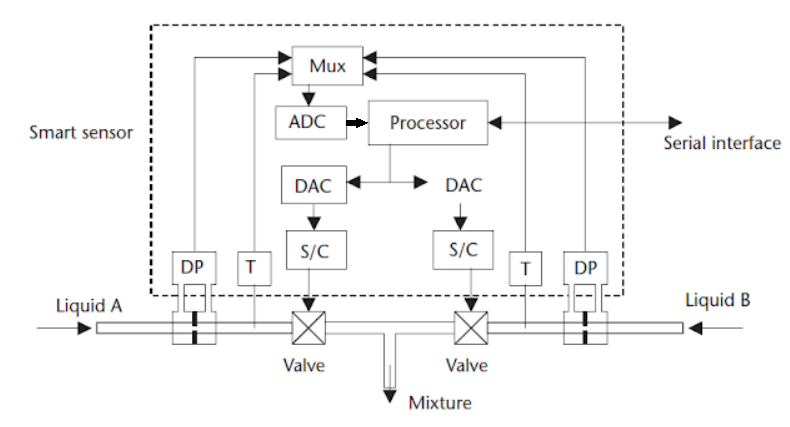 Industrial Instrumentation and Control: The use of Smart Sensors in ...
