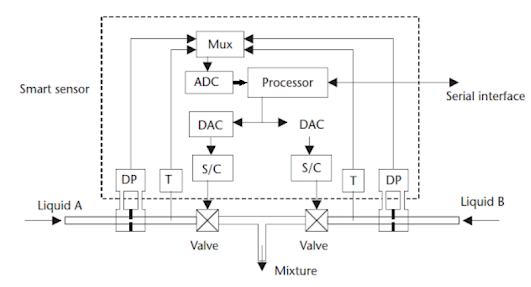Industrial Instrumentation and Control: The use of Smart Sensors in ...