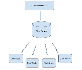 Chef Deployment Tool