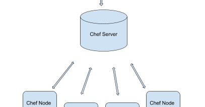 Chef Deployment Tool