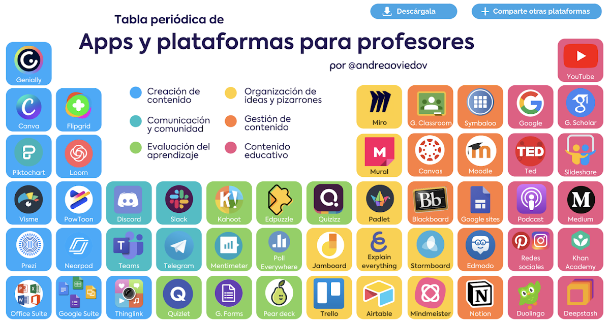 AYUDA PARA MAESTROS: Tabla periódica de Apps y plataformas para profesores