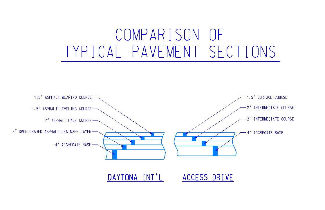 Core sample of the track from the Indianapolis Motor Speedway, showing ...