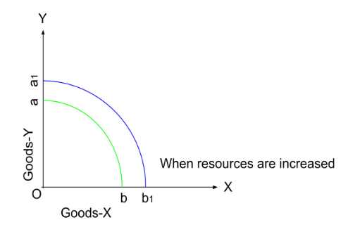 Central Problem of an Economy Chapter-2 Class-11 Important Notes and pdf