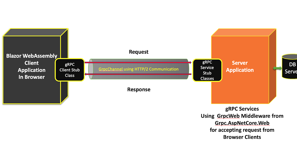 gRPC service in .NET 5: Consuming gRPC Service in Blazor WebAssembly ...