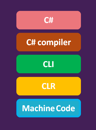 C#, .NET Core, Design Patterns in C#, Cloud Modrnization, Azure ...