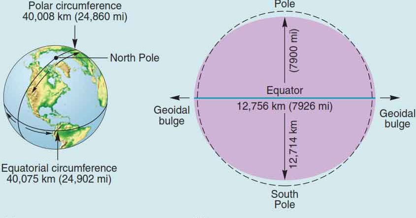 Sphericity Of Earth’s