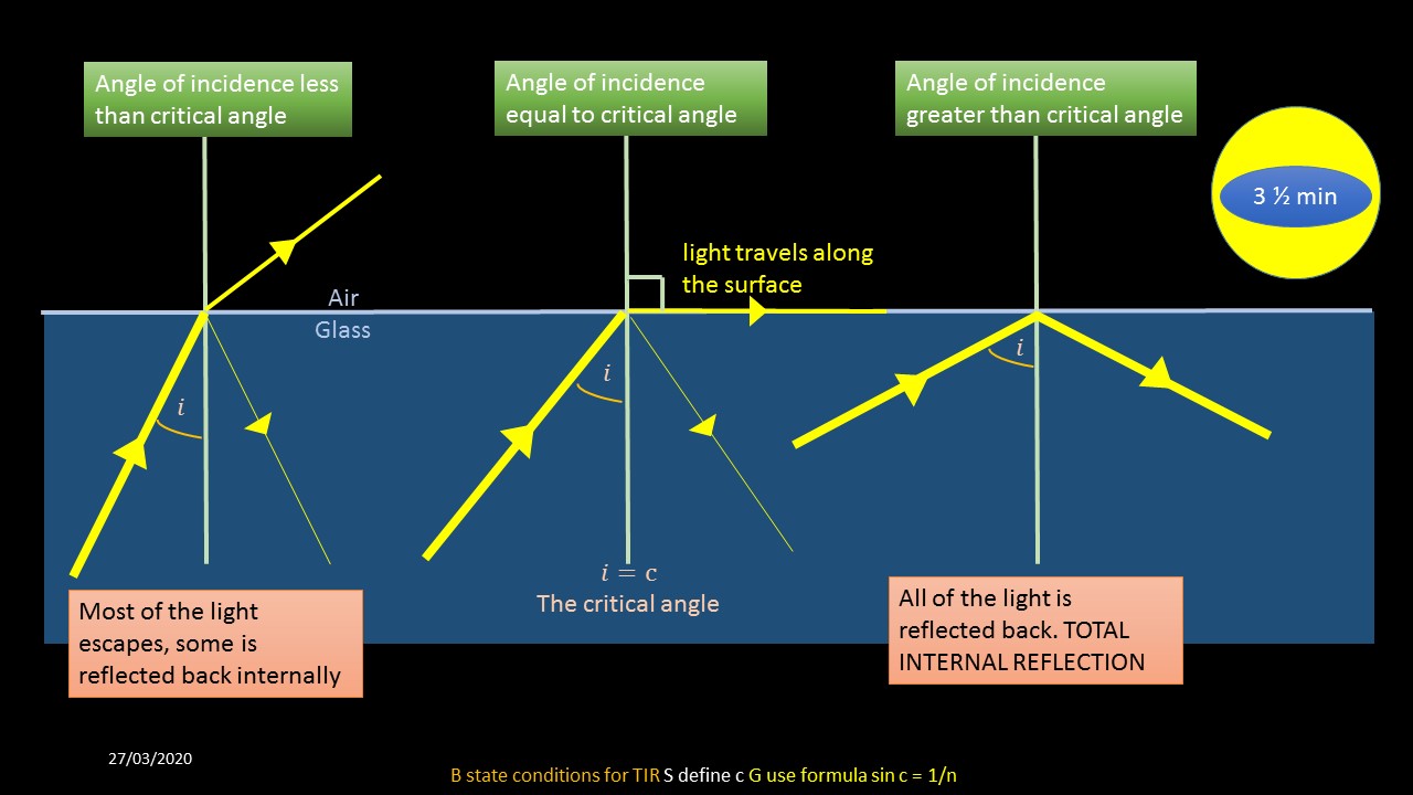 Difference Between Reflection And Total Internal