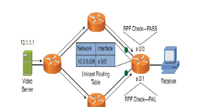 Internetworks: What is Reverse Path Forwarding (RPF) check?