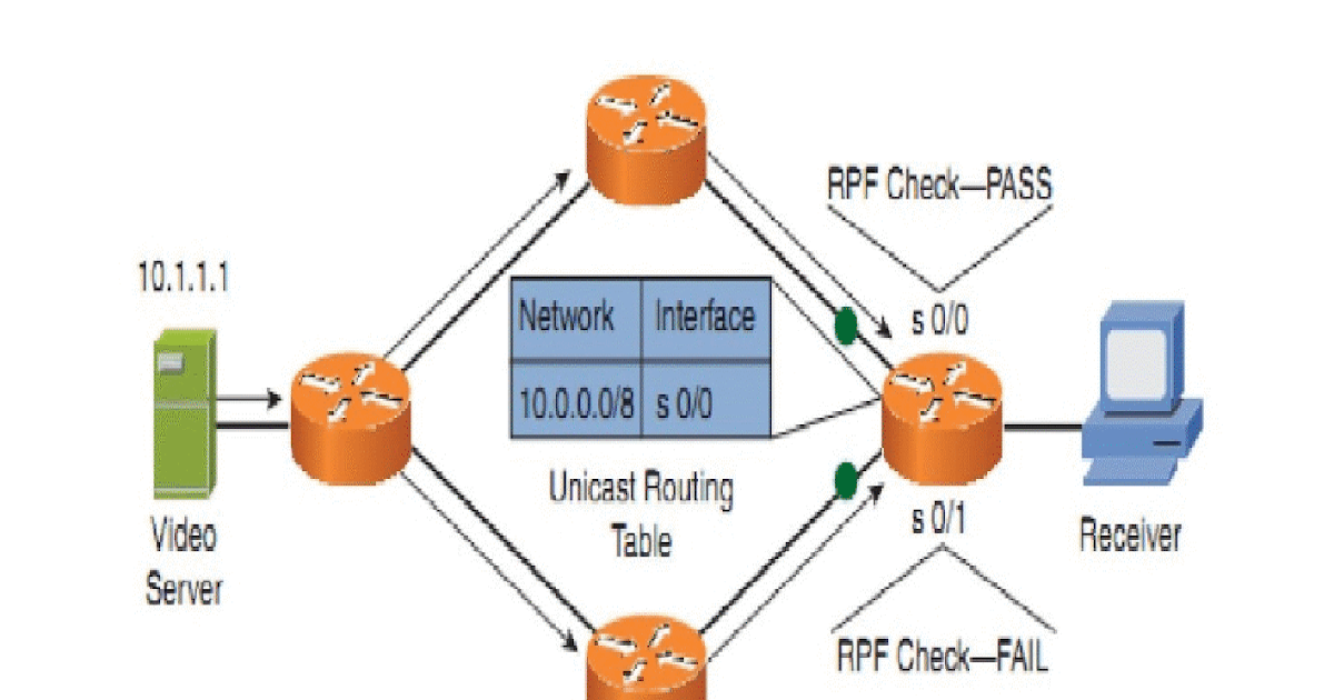 Internetworks: What is Reverse Path Forwarding (RPF) check?