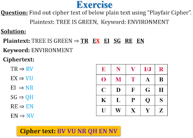 Chirag's Blog: Playfair Cipher in network security | Playfair cipher ...