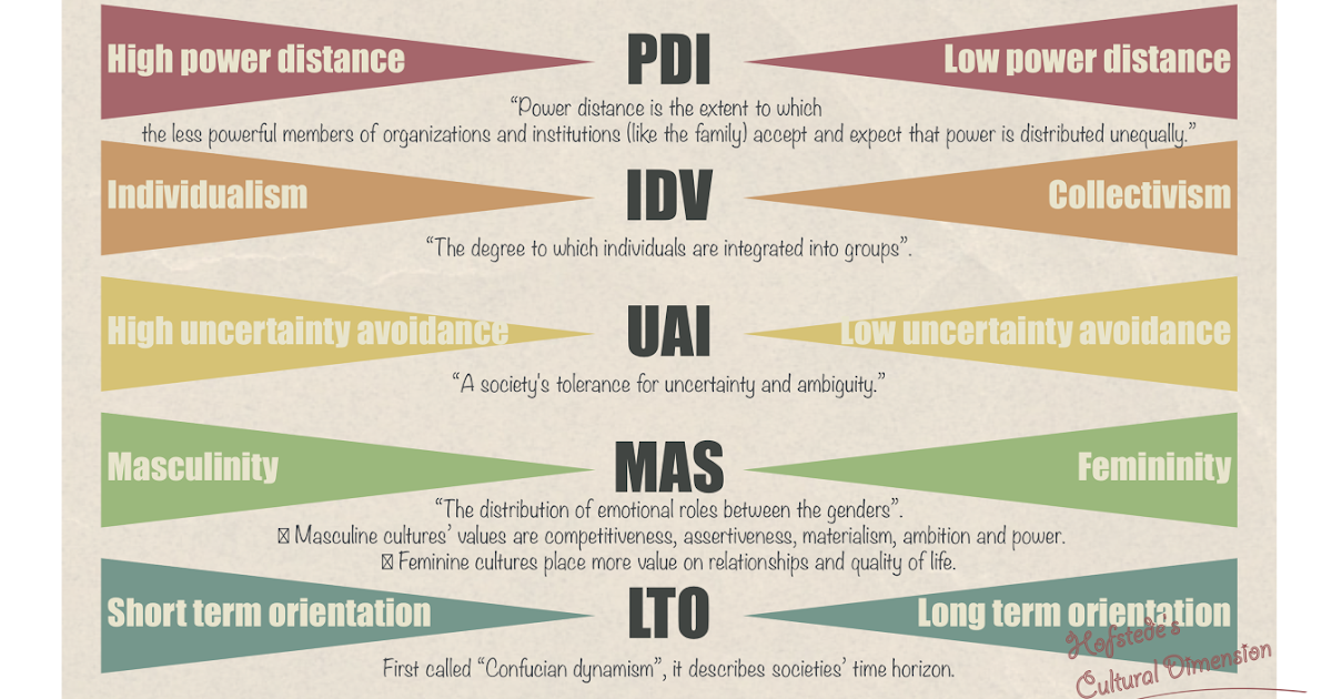 International Management Activity Tracking: Hofstede's Cultural Dimensions