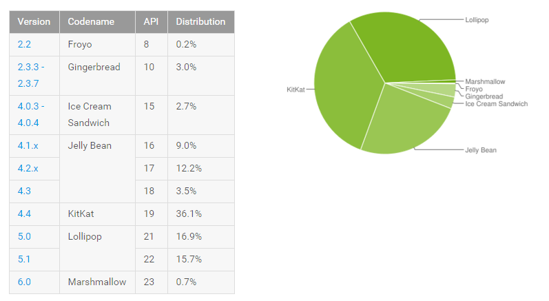 Android's January platform distribution numbers