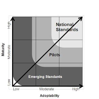 Healthcare Exchange Standards: Effective Standards Evaluation