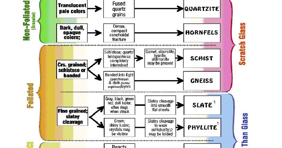Classification of Metamorphic Rocks - Geology In