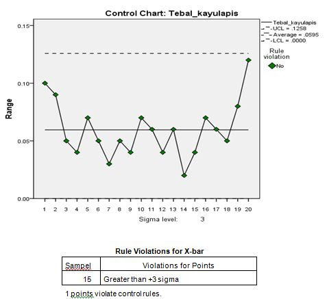 TUTORIAL STATISTIK: Diagram Kontrol Variabel : X-Bar R Chart