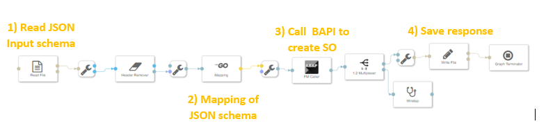 SAP ABAP Central: Integrating ABAP Function modules with SAP Data ...