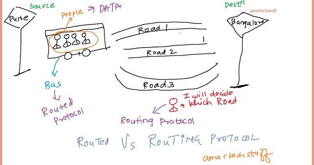 NETWORK ENGINEER STUFF: Routed Vs Routing Protocols