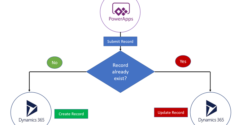 Arpit's Dynamics 365 Blog: PowerApps - Patch/Upsert record in Dynamics ...