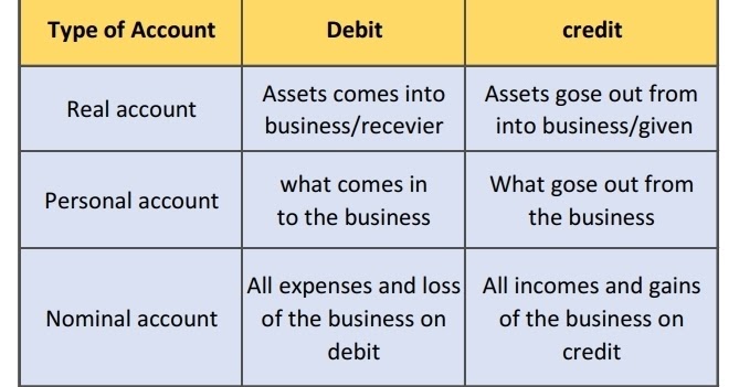 Golden rule of accounting // what is golden rule? example & types of ...