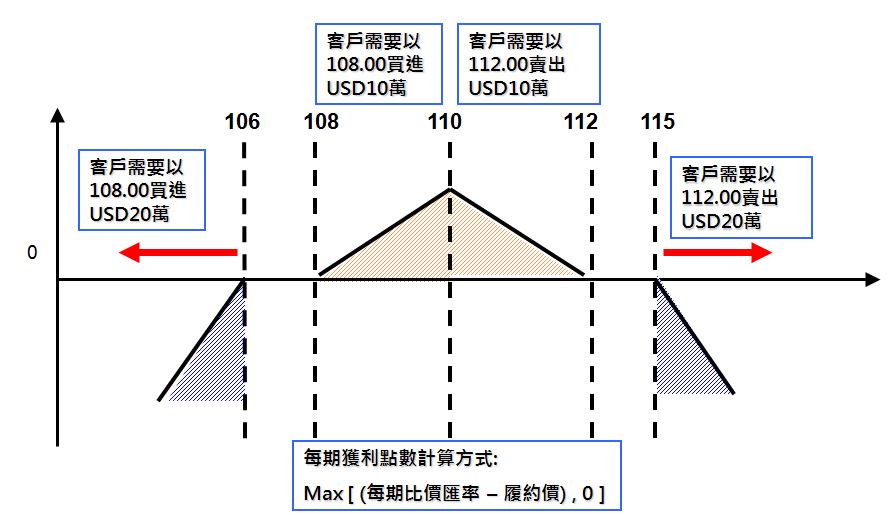 一個銀行家的工具網站: Target Redemption Forward-- 一言難盡的商品-續