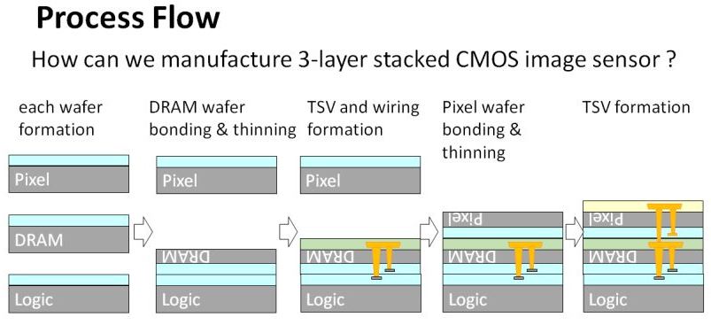 Image Sensors World: Sony IEDM Presentation on 3-Layer Stacking Process Flow