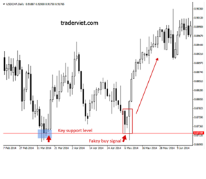 False Break Pattern - False Breakout vs Fakey