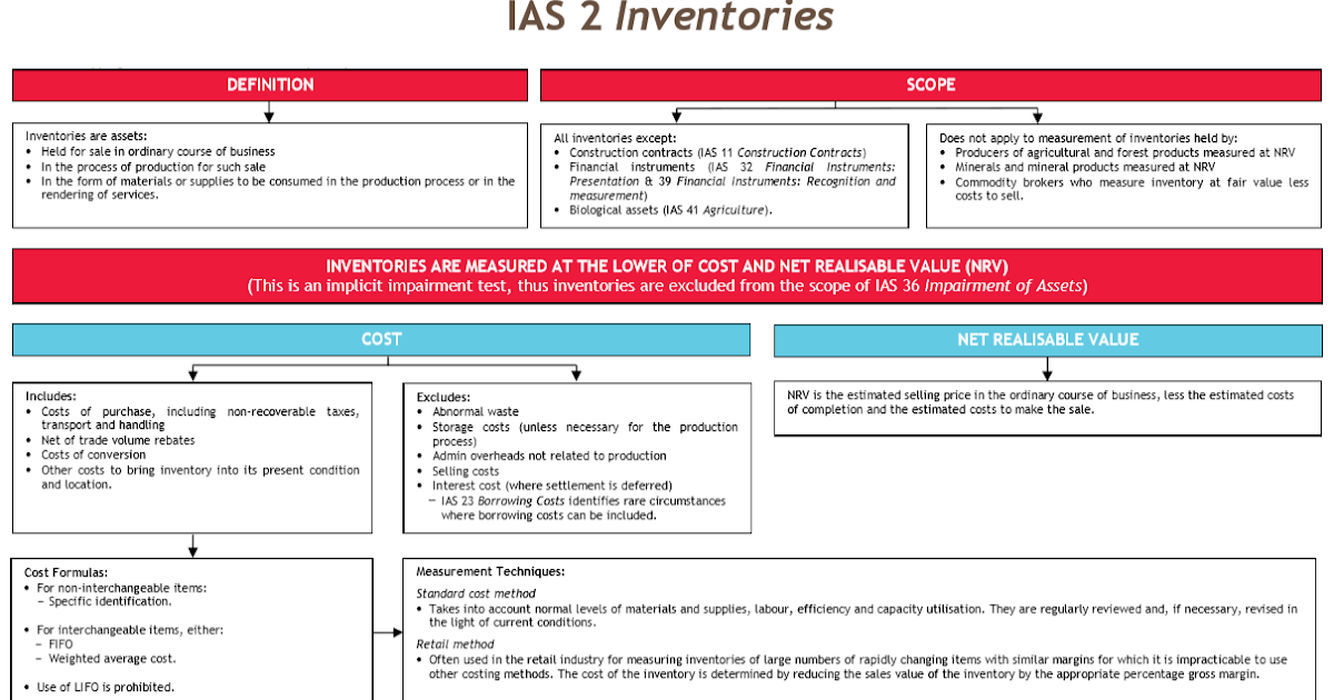 IAS 2 (Inventories) - Summary & Snapshot