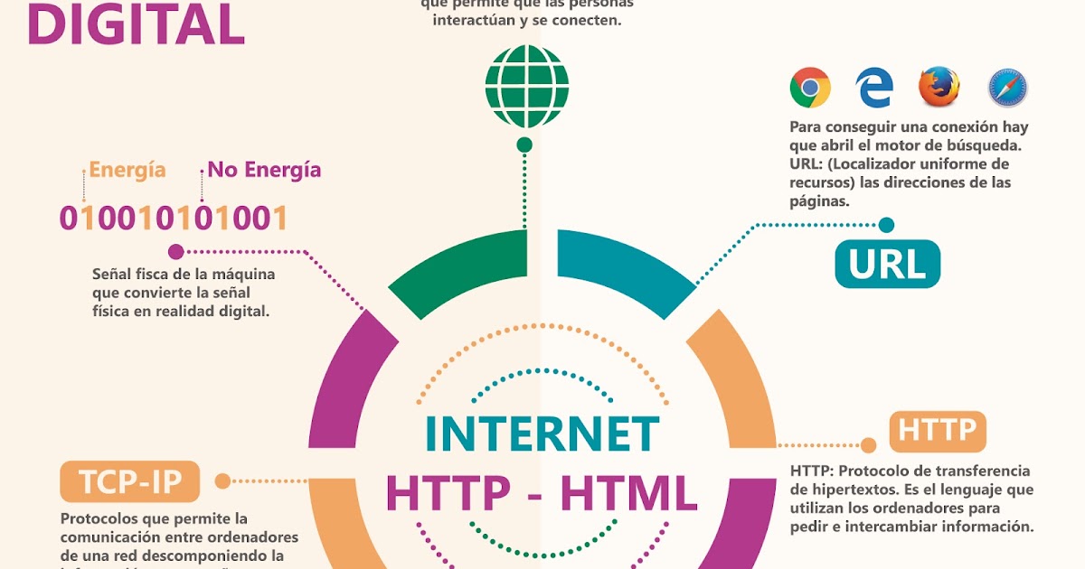 Infografía Internet