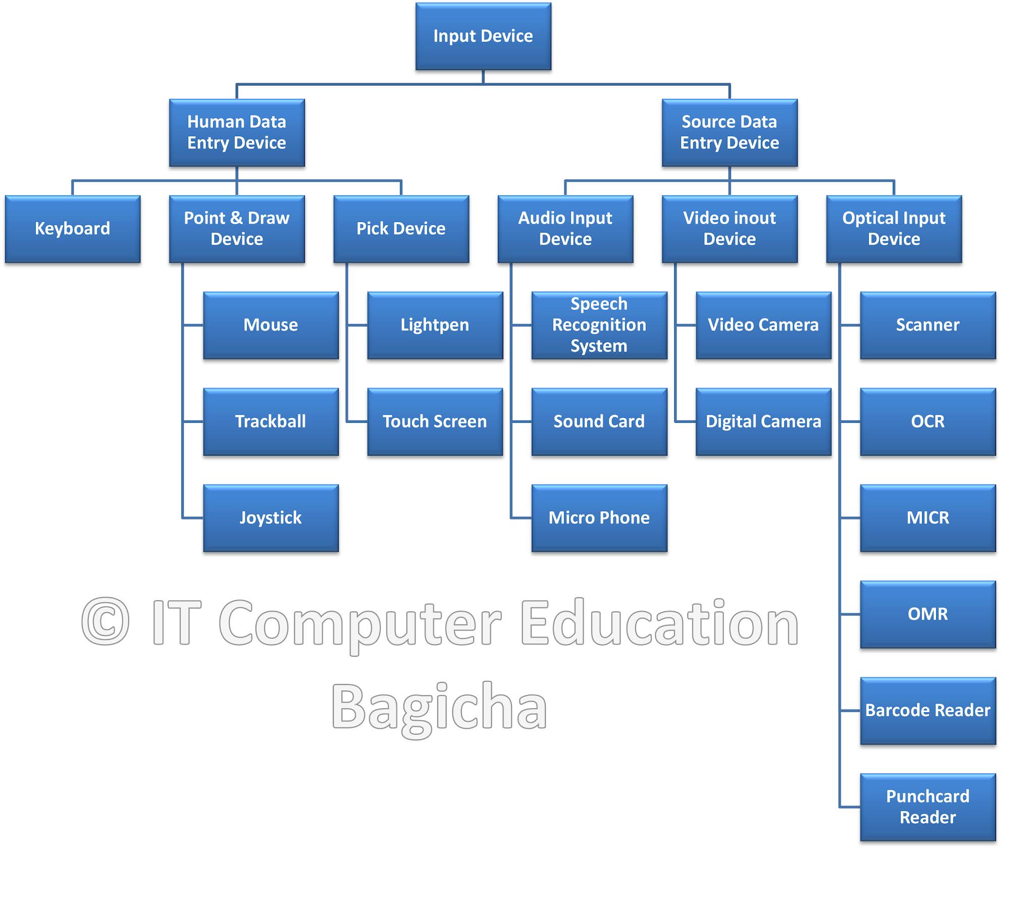Chart of Input Device