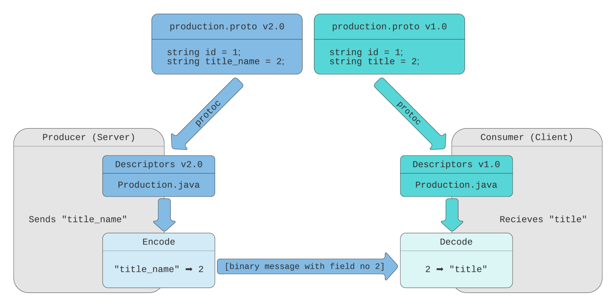 Yazılım Çorbası: Protobuf
