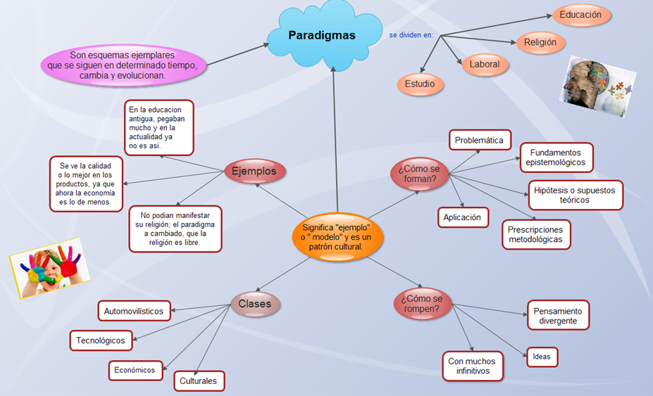Mapa Conceptual Paradigmas De Enfermeria Paradigmas Ejemplos
