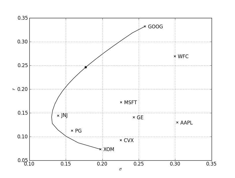 Quantitative & Financial: Mean-Variance Portfolio Optimization