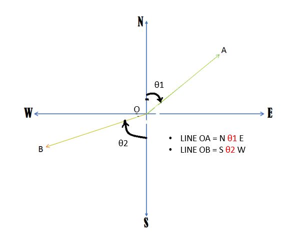 What is Compass Surveying? Principle & Bearings