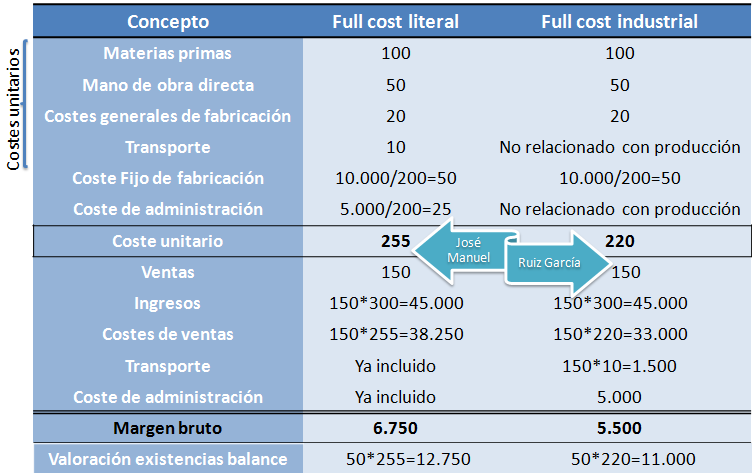 Sistema de asignación de costes Full cost | José Manuel Ruiz García